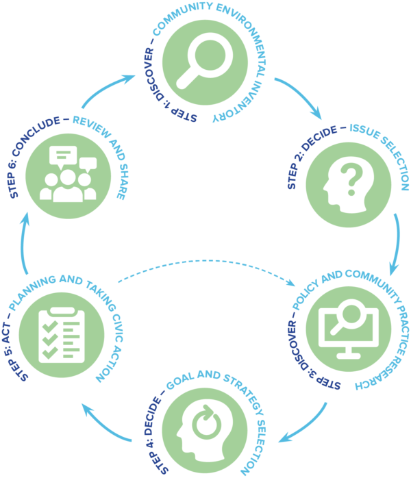 Educators - Earth Force